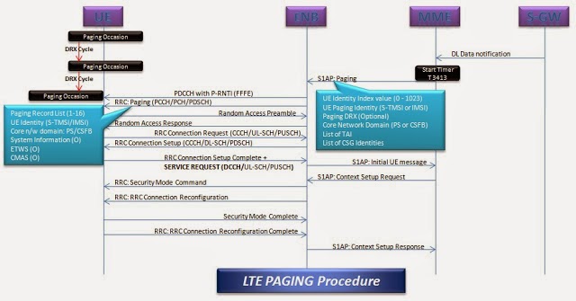 LTE4you: Paging in LTE
