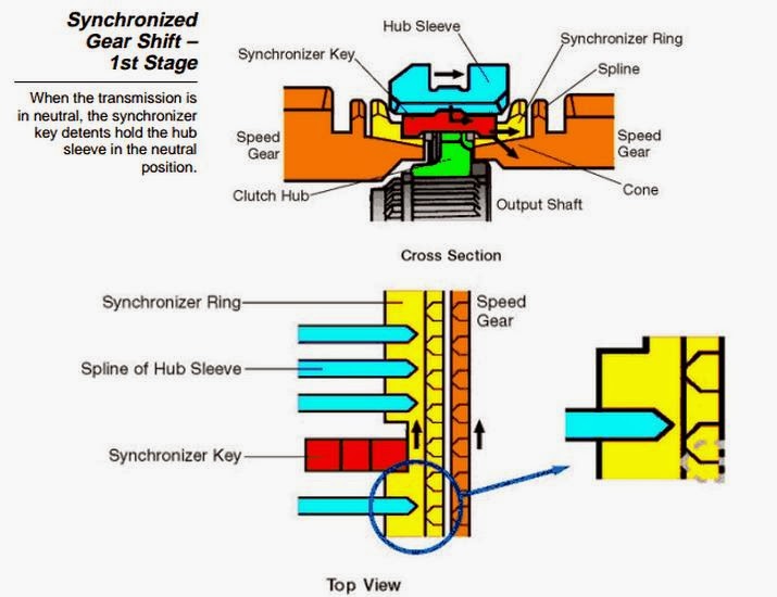 Transmission: Automotive Engineering Fundamental: Toyota Manual ...