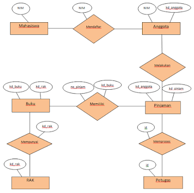 ERD & LRS Perpustakaan