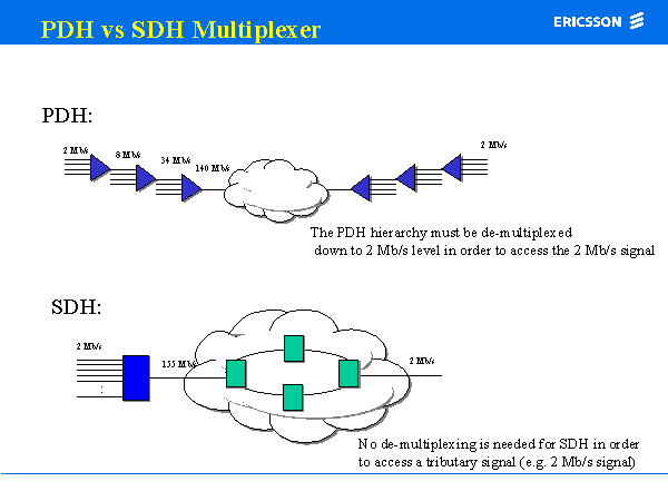 What Is The Difference Between SDH And PDH Microwave? - DailyCelebz
