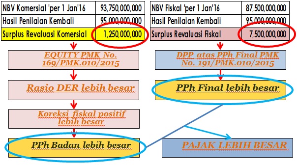 All About Accounting & Taxation: Kajian PMK Nomor 169/PMK.010/2015 dan ...