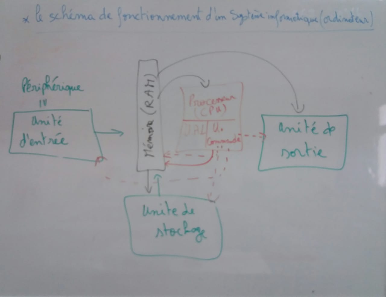 l'informatique au lycée : Module - 1 / Séquence N°2 structure de base ...