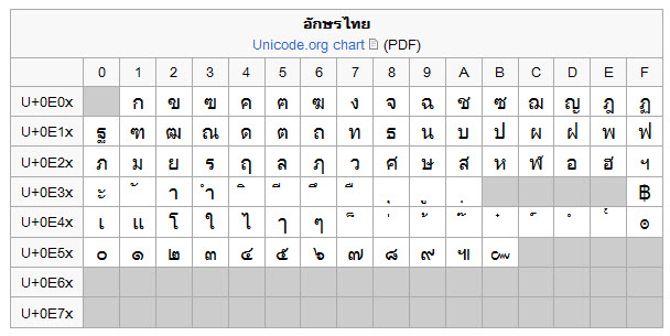 โปรแกรม Microsoft Office Word 2007: ตาราง unicode ภาษาไทย