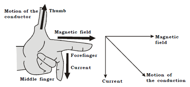 OMTEX CLASSES: Fleming’s Left hand rule: