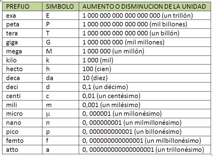 Asesoría Regional Matemáticas Coto: SISTEMA INTERNACIONAL DE UNIDADES