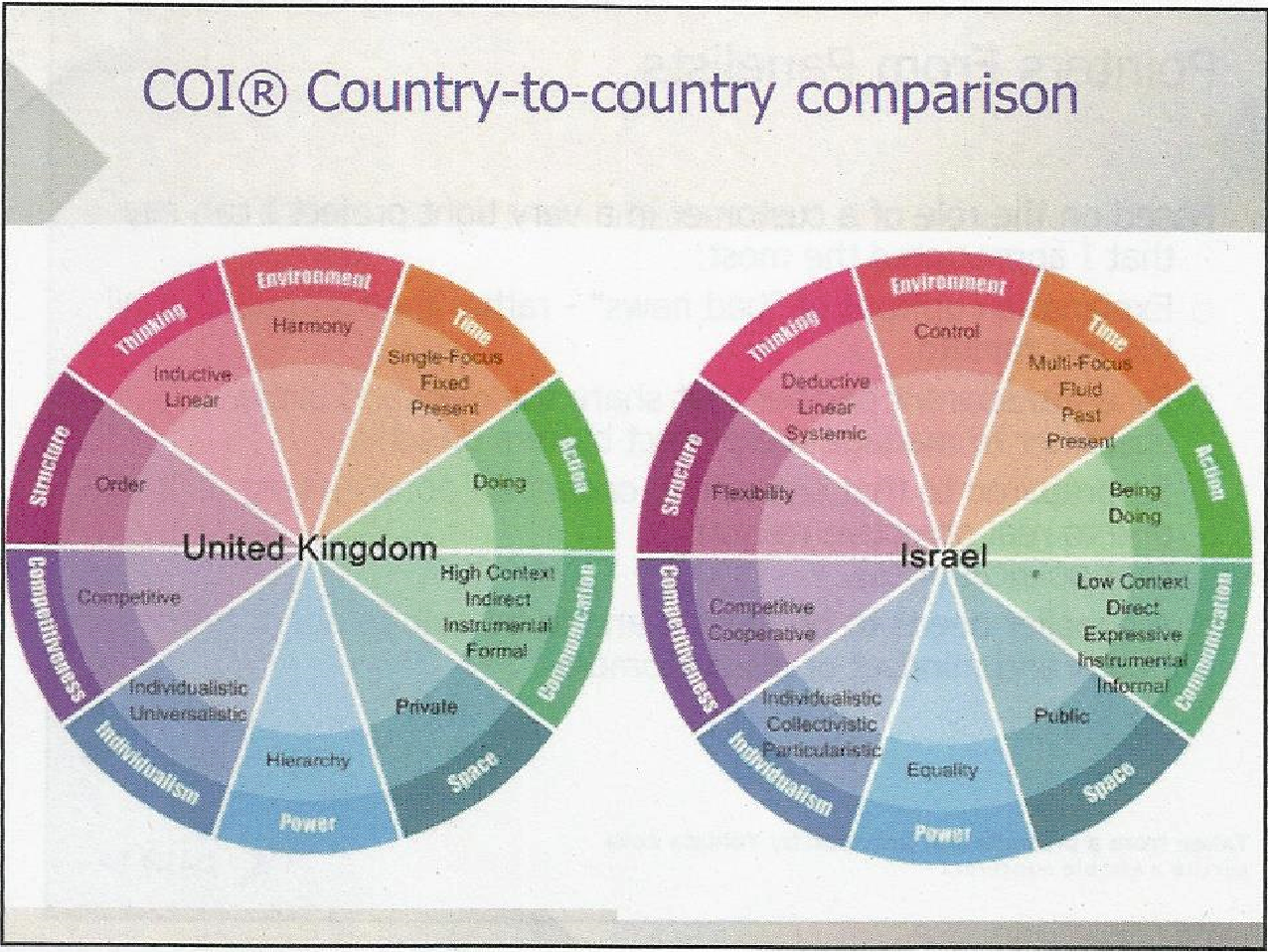 Mo Khan's Outlet!: UK versus Israel Cultural Orientations Index