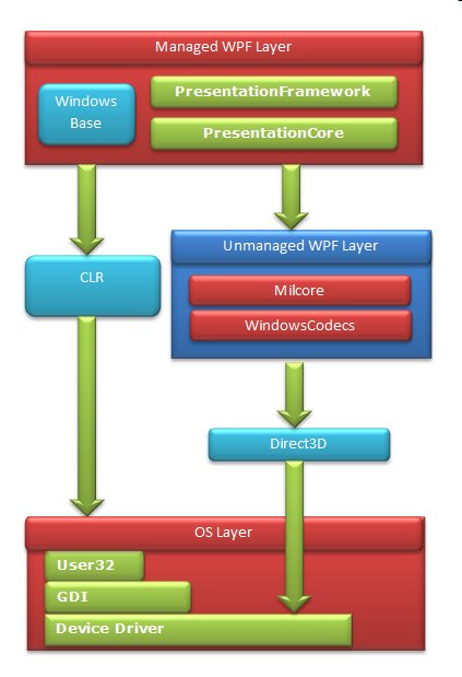 Kalpesh Patolias Blog Wpf Architecture
