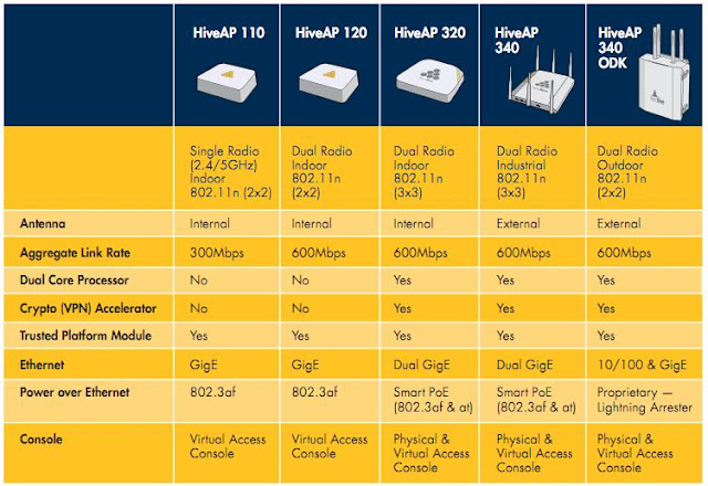 Revolution Wi-Fi: Wireless Access Point Feature Matrices