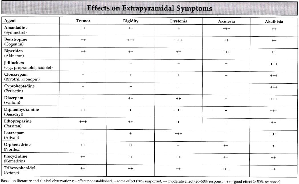 Extrapyramidal Symptoms Adverse Effects Of Antipsychotic Medications