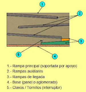 rampas y materiales para aser rampas: partes de una rampa