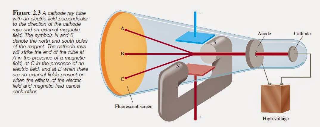 Struktur Atom : Elektron | AYO Belajar Kimia