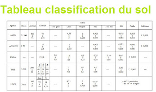 Tableau classification du sol | Cours génie civil - Outils, livres ...