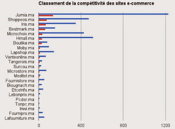 Acheter moins chére au Maroc - Ma-Gov