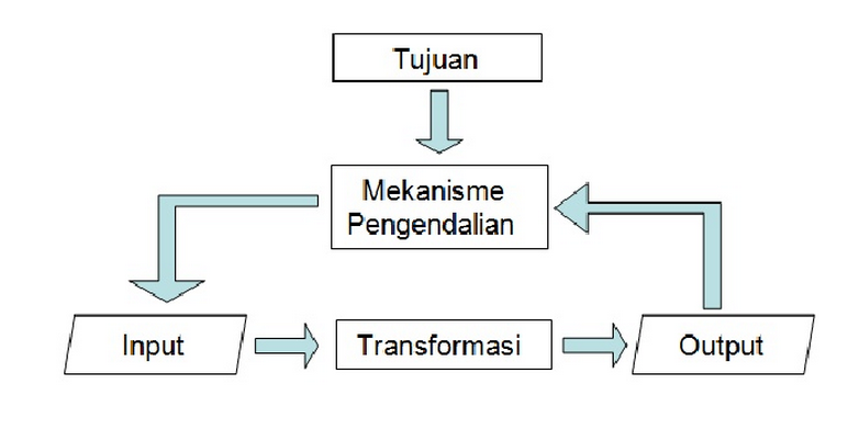 Narita's BLOG: Elemen - Elemen Sistem