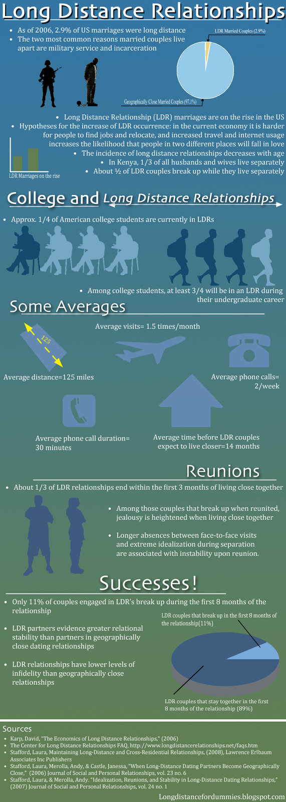 Long Distance for Dummies: Long Distance Relationship Statistics and Facts