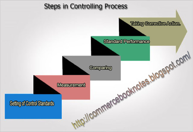 Characteristics and steps in controlling process | B.com