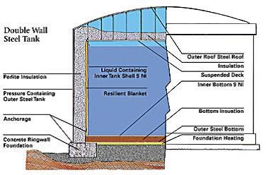 Jenis - Jenis Tangki Penyimpanan LNG (LNG Storage Tank Type) - Candra A ...