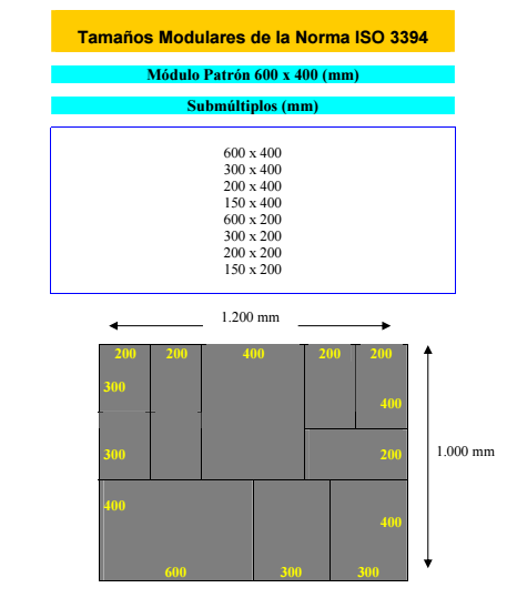 Logística y Transporte.: ISO 3394