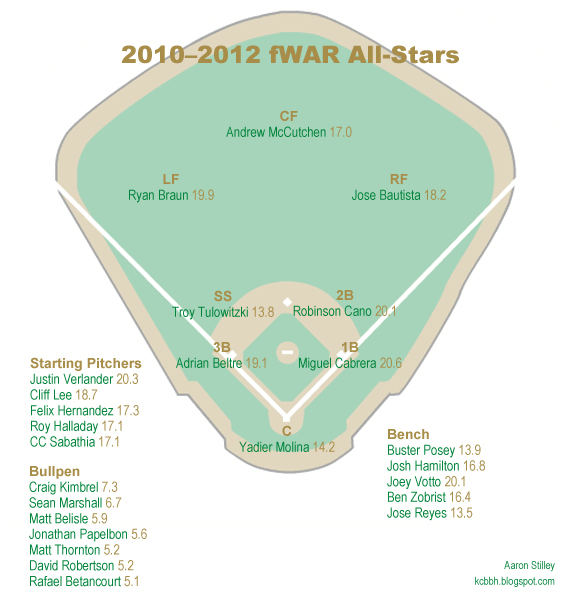 Royal Heritage: 2010–2012 fWAR All-Stars