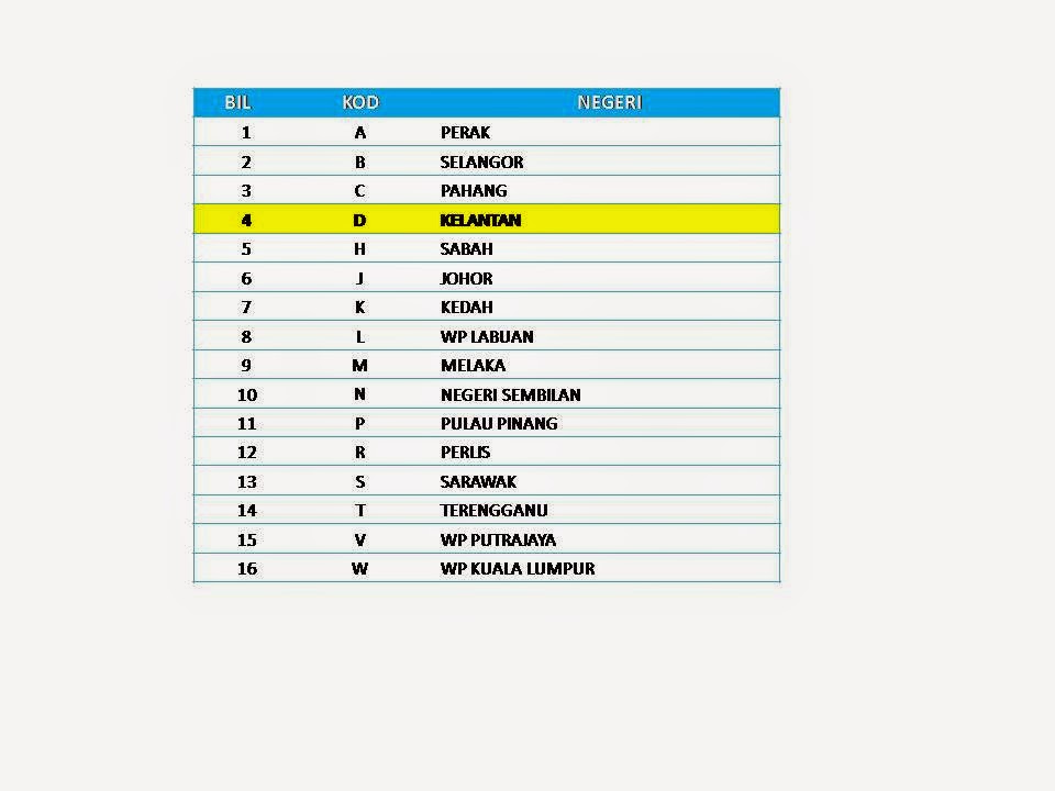 Taufik Hidayah: Kod negeri