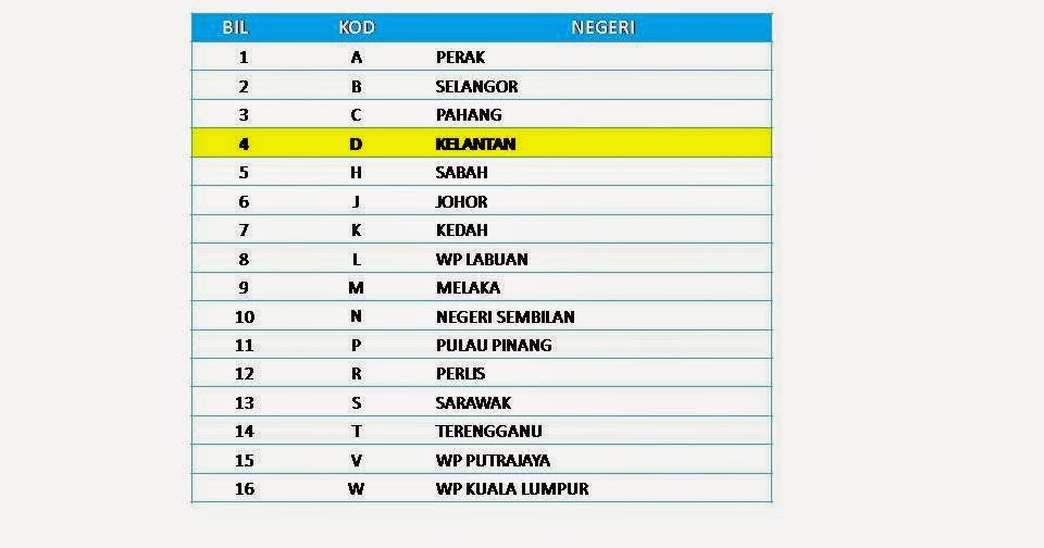 Taufik Hidayah: Kod negeri