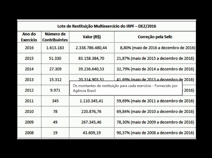 Portal de Notícias: Receita libera consulta ao último lote do Imposto ... Portal de Notícias: Receita libera consulta ao último lote do Imposto ...