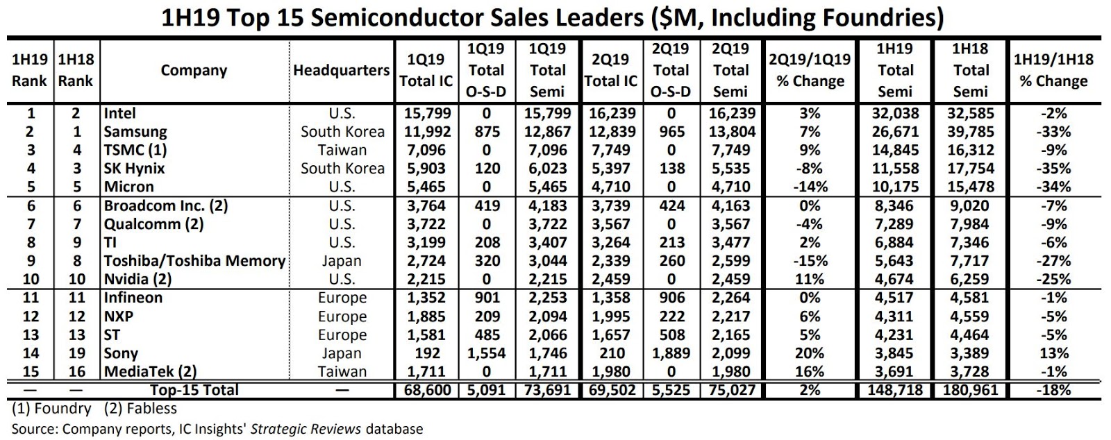 Image Sensors World: Sony vs Top 14 Semiconductor Companies