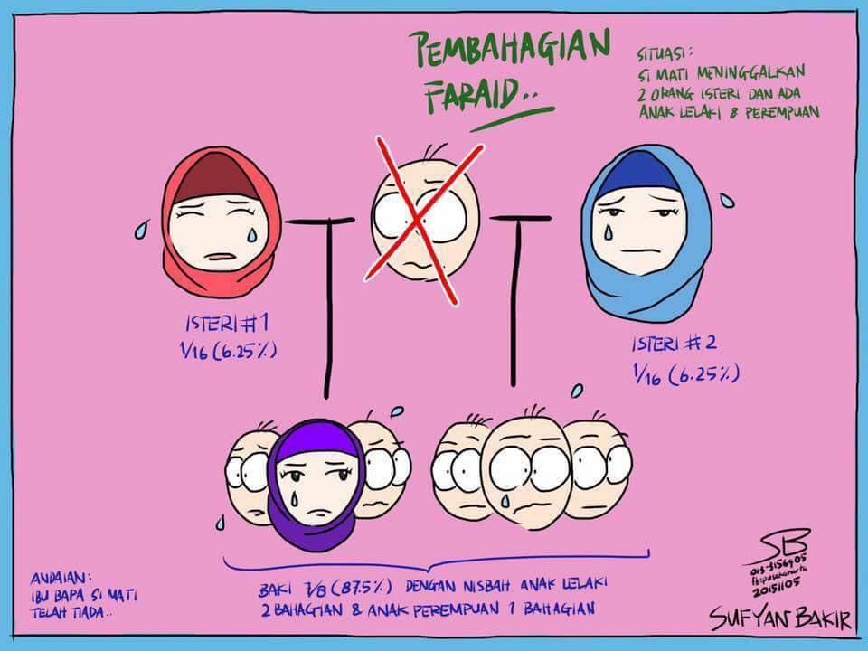 Pembahagian Harta Mengikut Faraid | Amry's Blog