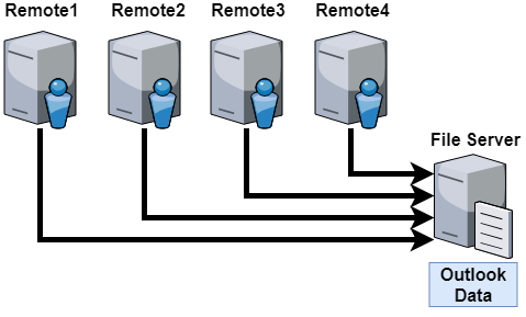 Deploying FSLogix Office 365 Containers