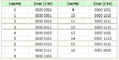 Just Me..: Konsep Bilangan Biner