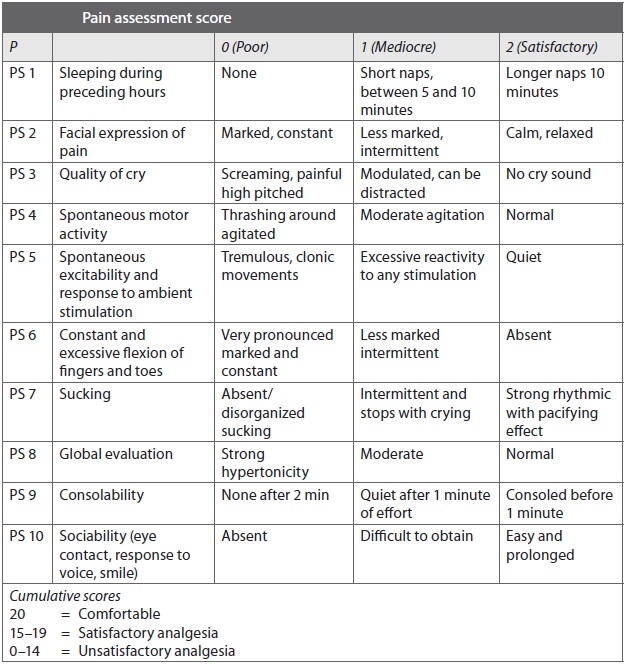 Treatment of Pain in Children. Pain Scales.