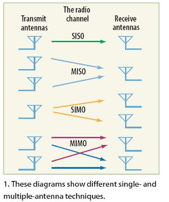 LTE Antenna Design - Teleinfo