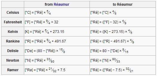 Social Evolutions A Portal Information Blog: 7 temperature scale that ...