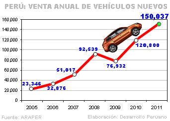 DESARROLLO PERUANO: 150 Mil Vehículos en el 2011, y el Alza Continúa