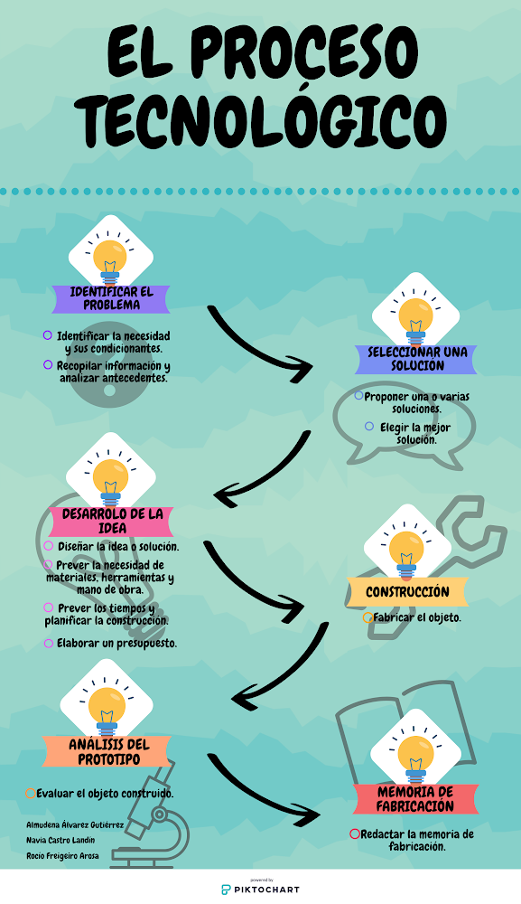 Conociendo las etapas del proceso tecnológico