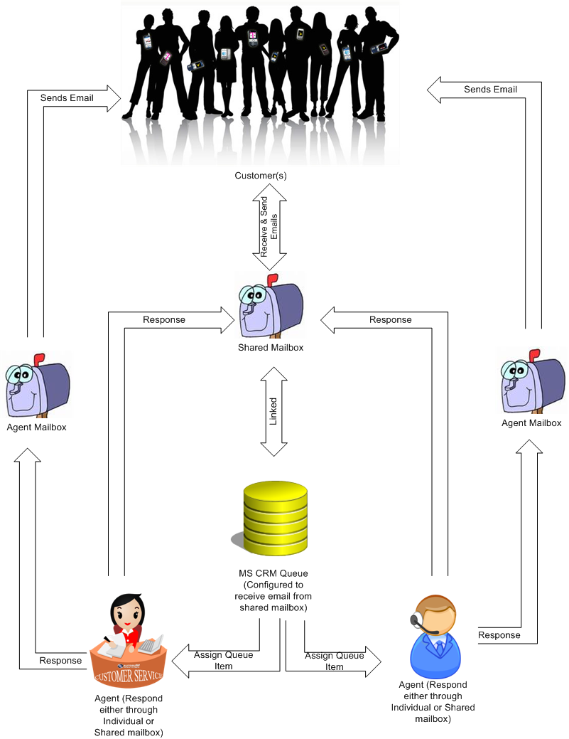 CRM WORLD: Configuring Shared Mailbox Microsoft Dynamics CRM Online and ...
