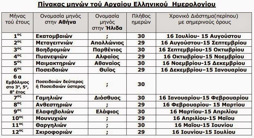 ΕΝΝΕΑ ΕΤΗ ΦΩΤΟΣ: Η ΧΡΟΝΟΛΟΓΗΣΗ ΤΩΝ ΙΣΤΟΡΙΚΩΝ ΓΕΓΟΝΟΤΩΝ ΣΤΗΝ ΑΡΧΑΙΑ ...