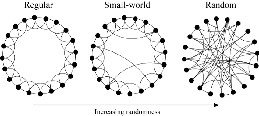 11주 : 로또와 나비효과 2 : 여섯 단계의 분리