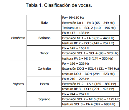 FonoVoz: Tipos de voz