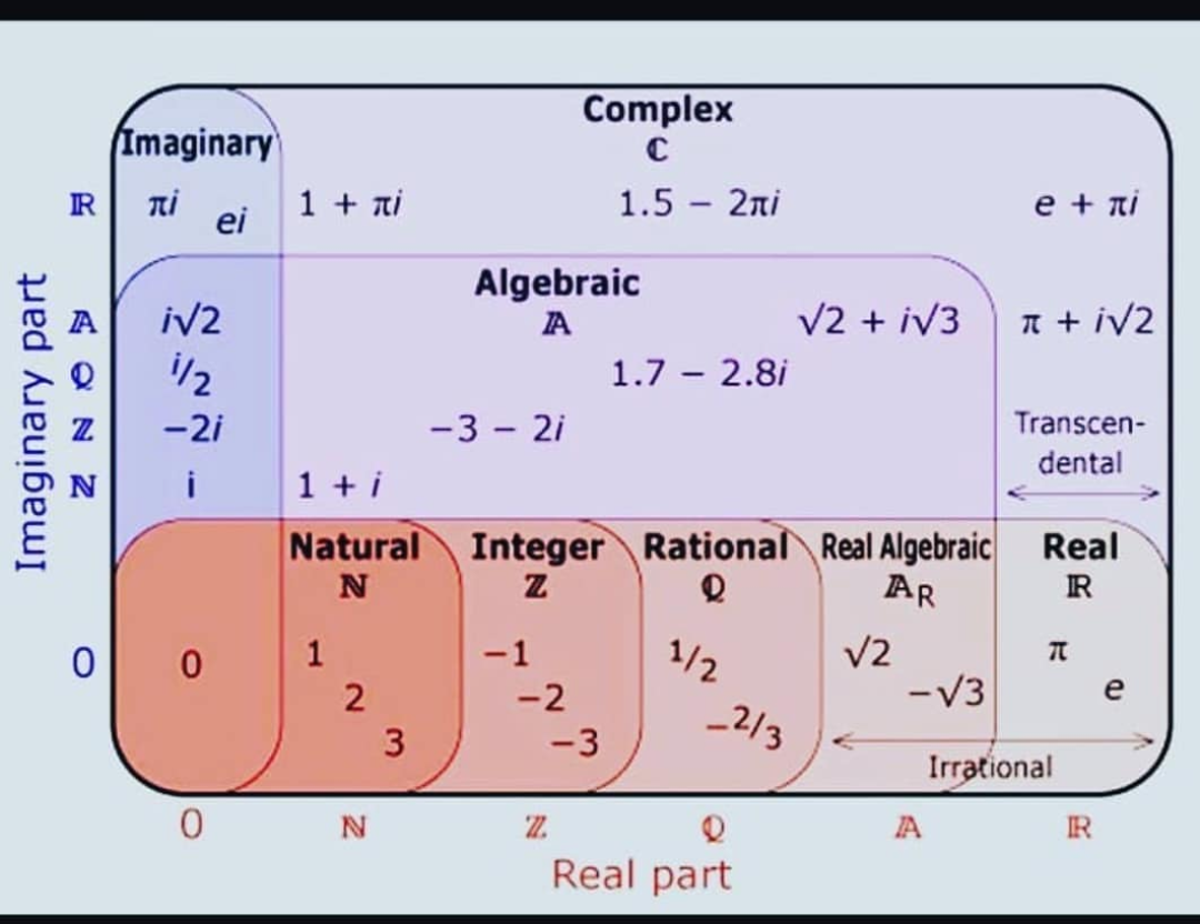 How to understand number sets...