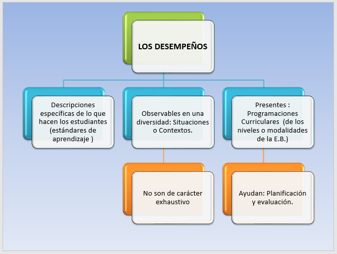 Soporte Pedagógico UGEL 04 Trujillo Sur Este: DESEMPEÑOS ¿Cómo precisar ...