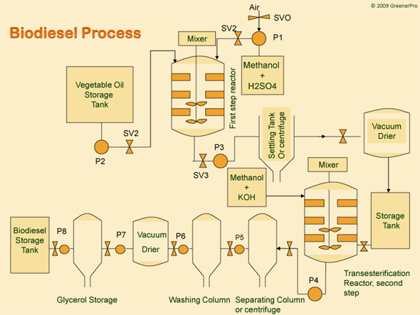 Sawit Industry: BioDiesel Process