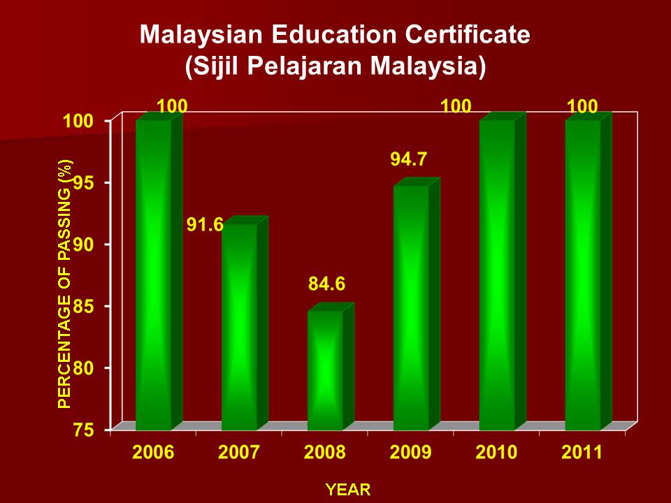 Malaysian Certificate of Education / Sijil Pelajaran Malaysia (SPM)