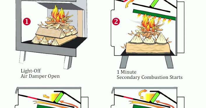 Woodstock Soapstone Co. Blog: How to build a shoulder-season fire in a ...