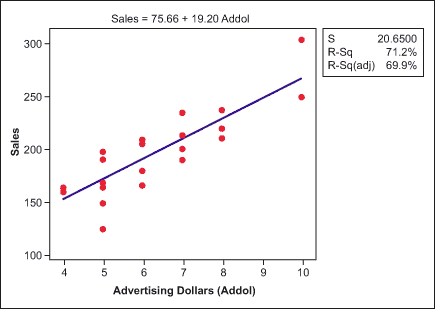 Checking Simple Linear Regression Analysis Using 5S | Process News