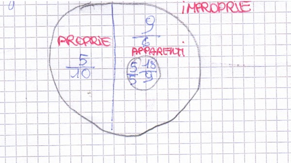 didattica matematica scuola primaria: Frazioni proprie, improprie ed ...
