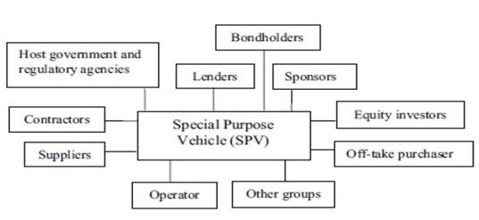 Infrastructure Project Finance: SPV (Special Purpose Vehicle)