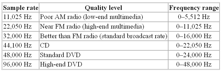 Multimedia: Sample rate
