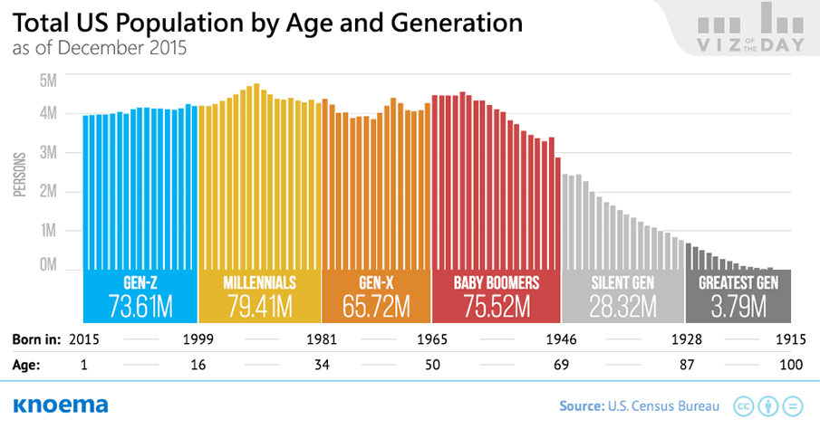 The Fat Pitch: Demographics: The Growing Prime Working Age Population