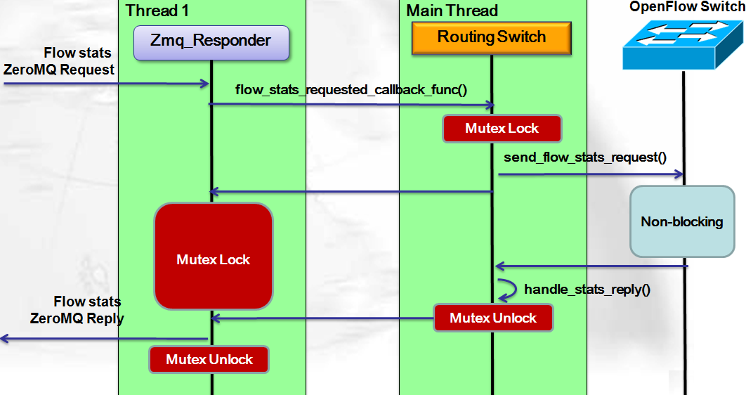 [Trema] How to sync threads using ZeroMQ in Trema
